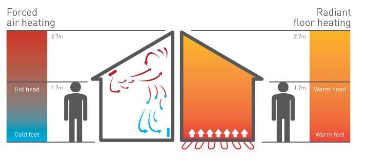 Floor Heating 101 | nVent