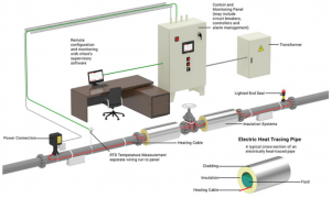 Electric Heat Tracing: Using the Right Connection Kits for Winter